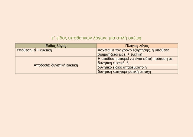 πλάγιοι υποθετικοί λόγοι | PDF