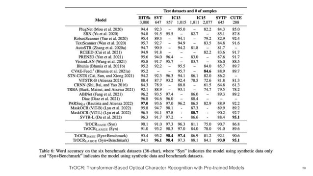 TrOCR_ Transformer-Based Optical Character Recognition with Pre-trained ...