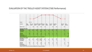 Trolley Assist | PPTX