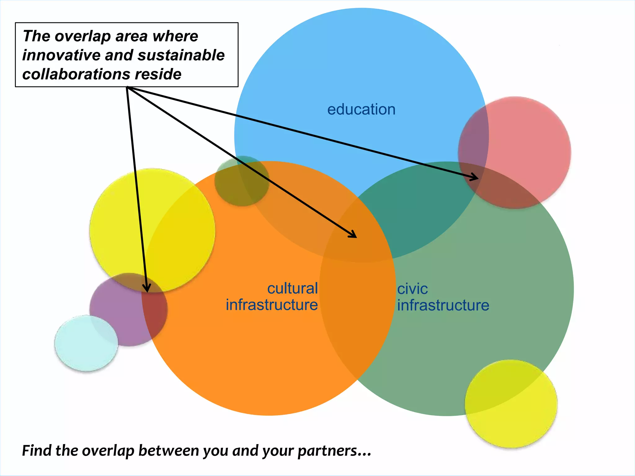 Giant Venn Diagram: New Approaches to Educational Partnerships | PPTX