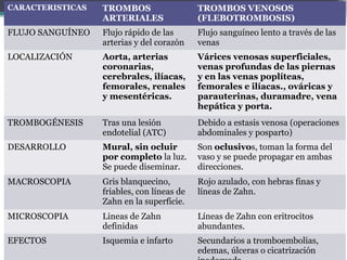 Tromboembolismo e infarto | PPT | Blood Disorders | Diseases and Conditions