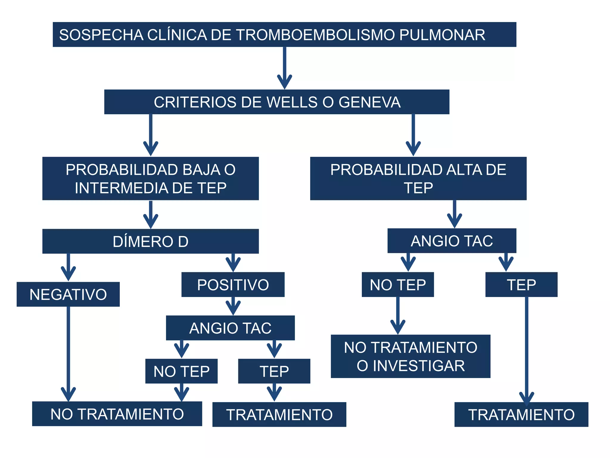 Tromboembolismo Pulmonar (TEP) | PPTX