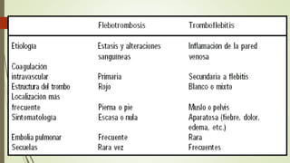 Tromboflebitis y flebotrombosis | PPTX
