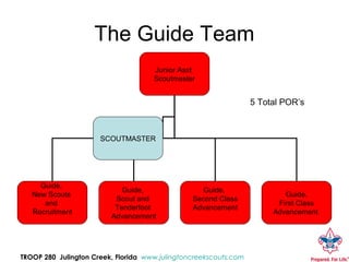 Troop leadership org chart and presentation | PPT