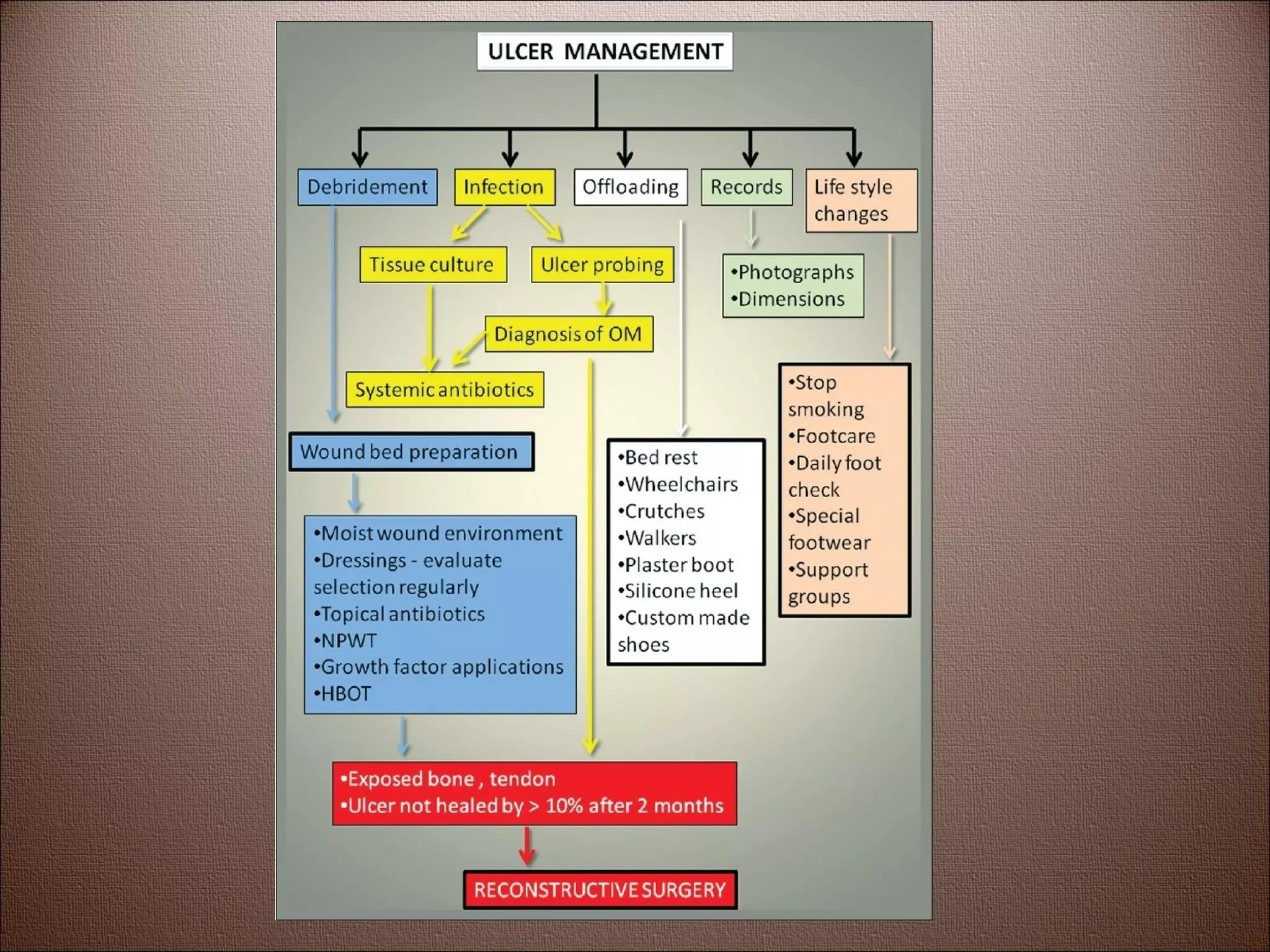 Trophic ulcers | PPT