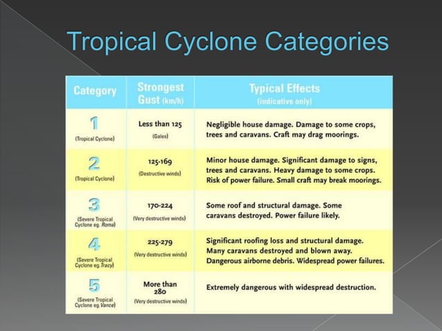 The Physical Characteristics of Tropical Cyclones | PPTX