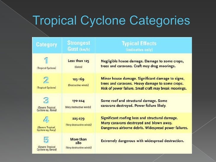 The Physical Characteristics of Tropical Cyclones