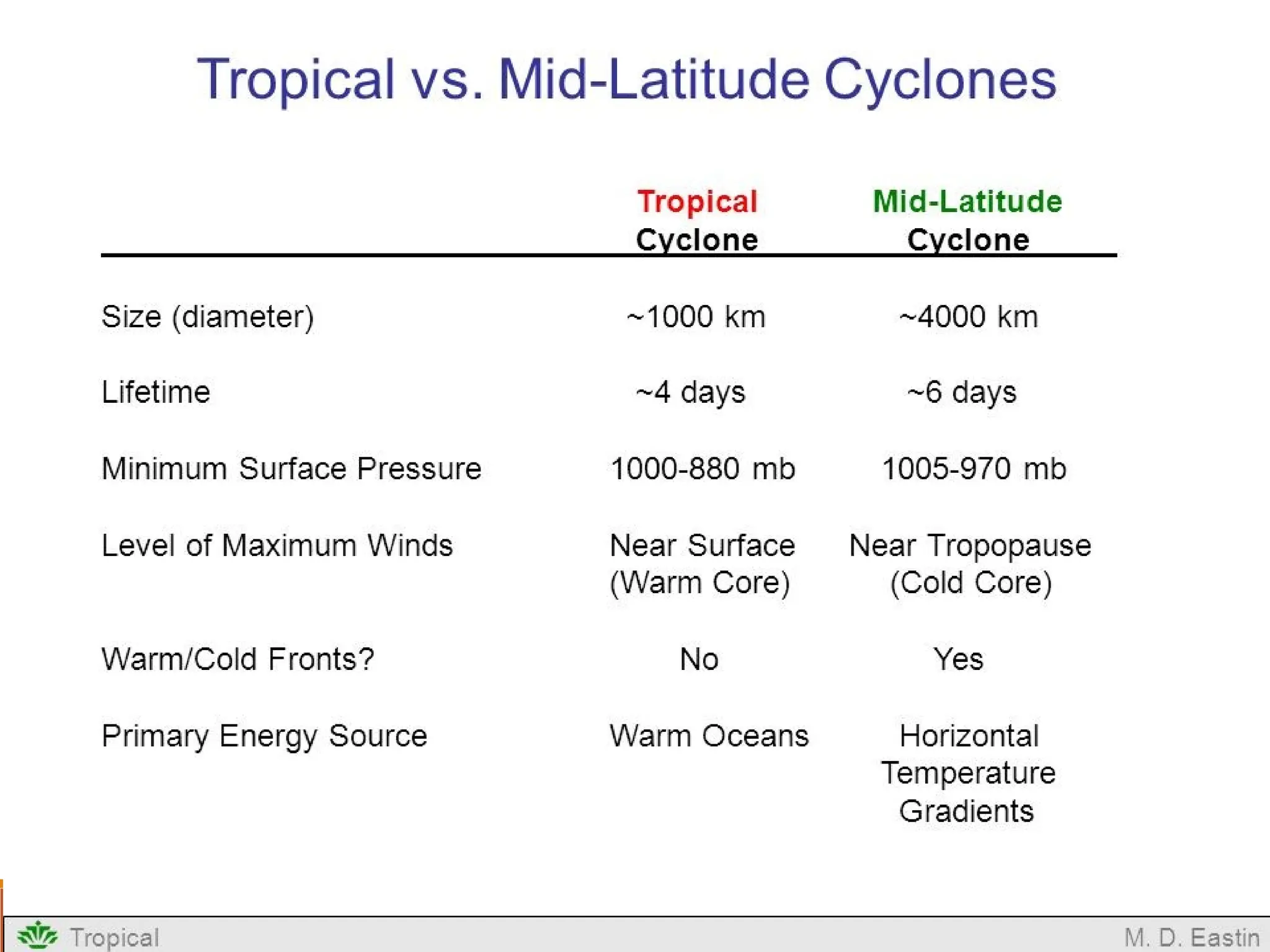 Tropical_cyclonesSSSSSSSSSSSSSSSSSSS.ppt