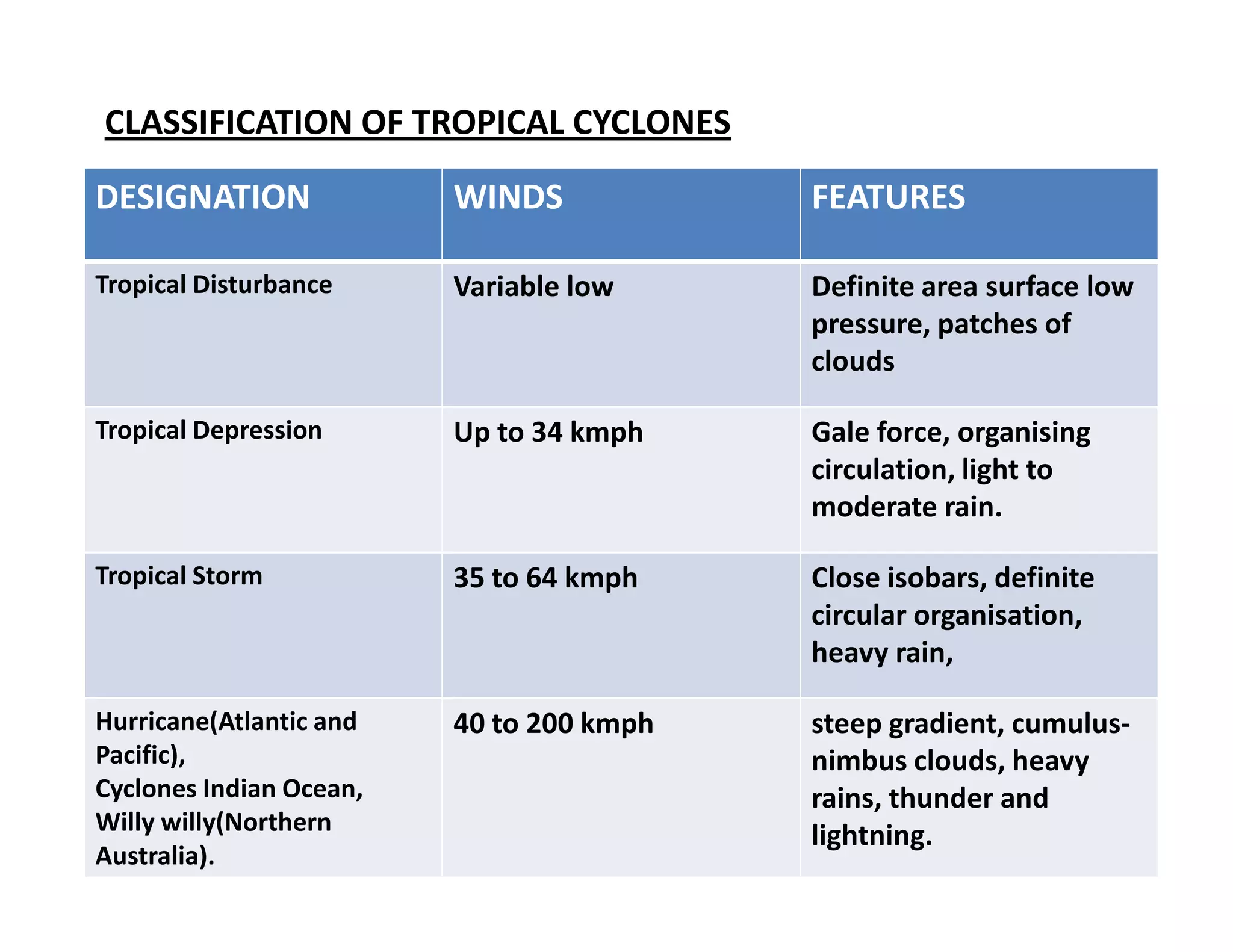 Tropical cyclones and temperate cyclones | PDF