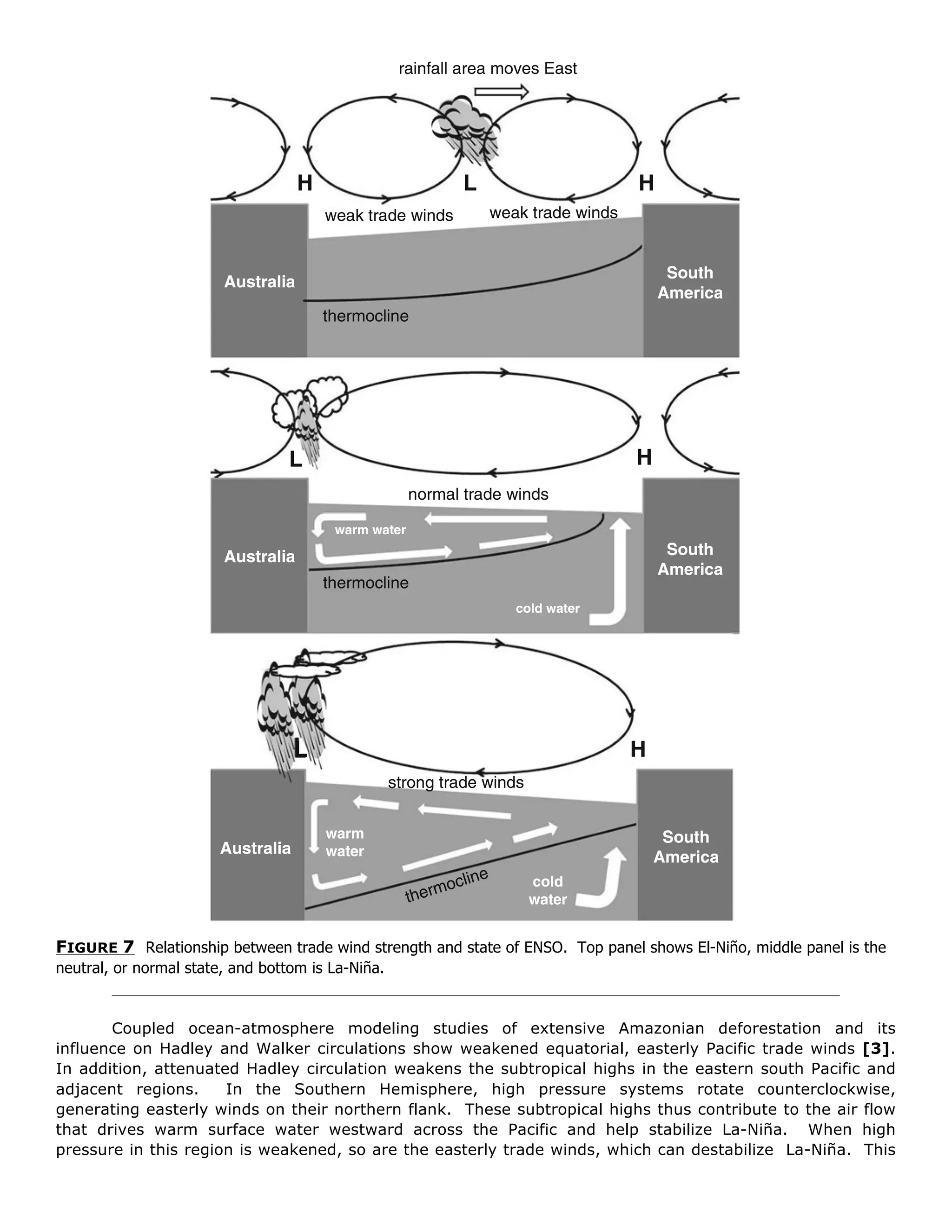 Tropical deforestation, global climate change, ENSO and possible ...
