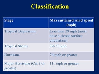 Tropical_Storms.pptx
