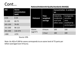 Tropospheric ozone | PPTX