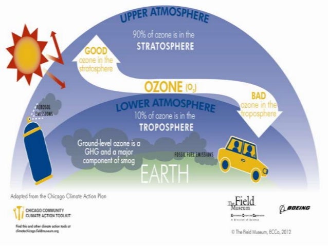 Chemistry Ozone Layer