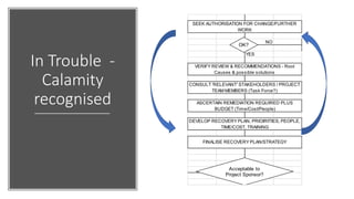 Troubled projects recovery | PPTX