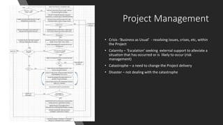Troubled projects recovery | PPT