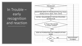 Troubled projects recovery | PPT