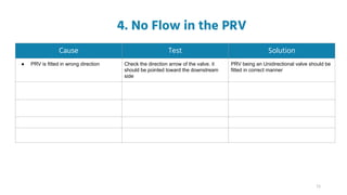 Troubleshoot and Root Cause Analysis - PRV | PDF
