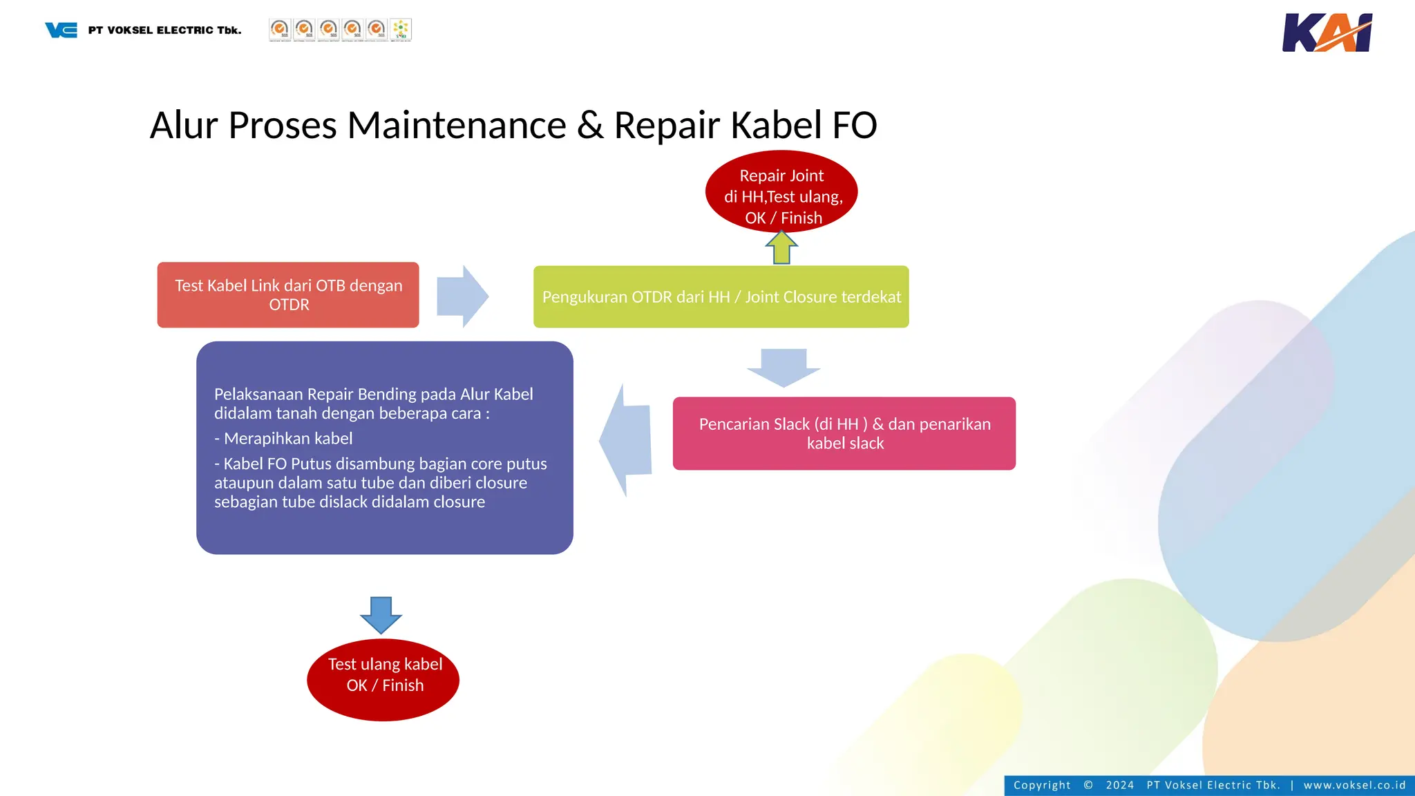 Troubleshoot dan Maintenance jaringan Fiber optik.pptx