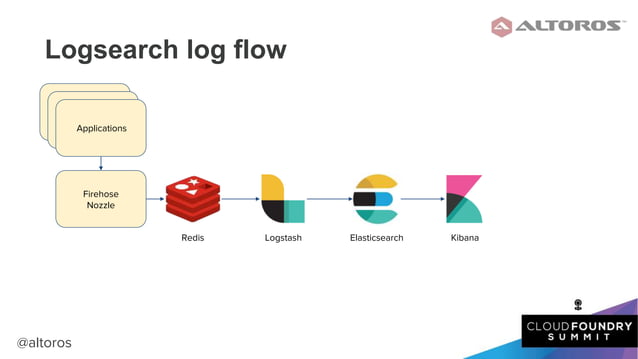 Troubleshooting .NET Applications on Cloud Foundry | PPT Troubleshooting .NET Applications on Cloud Foundry | PPT