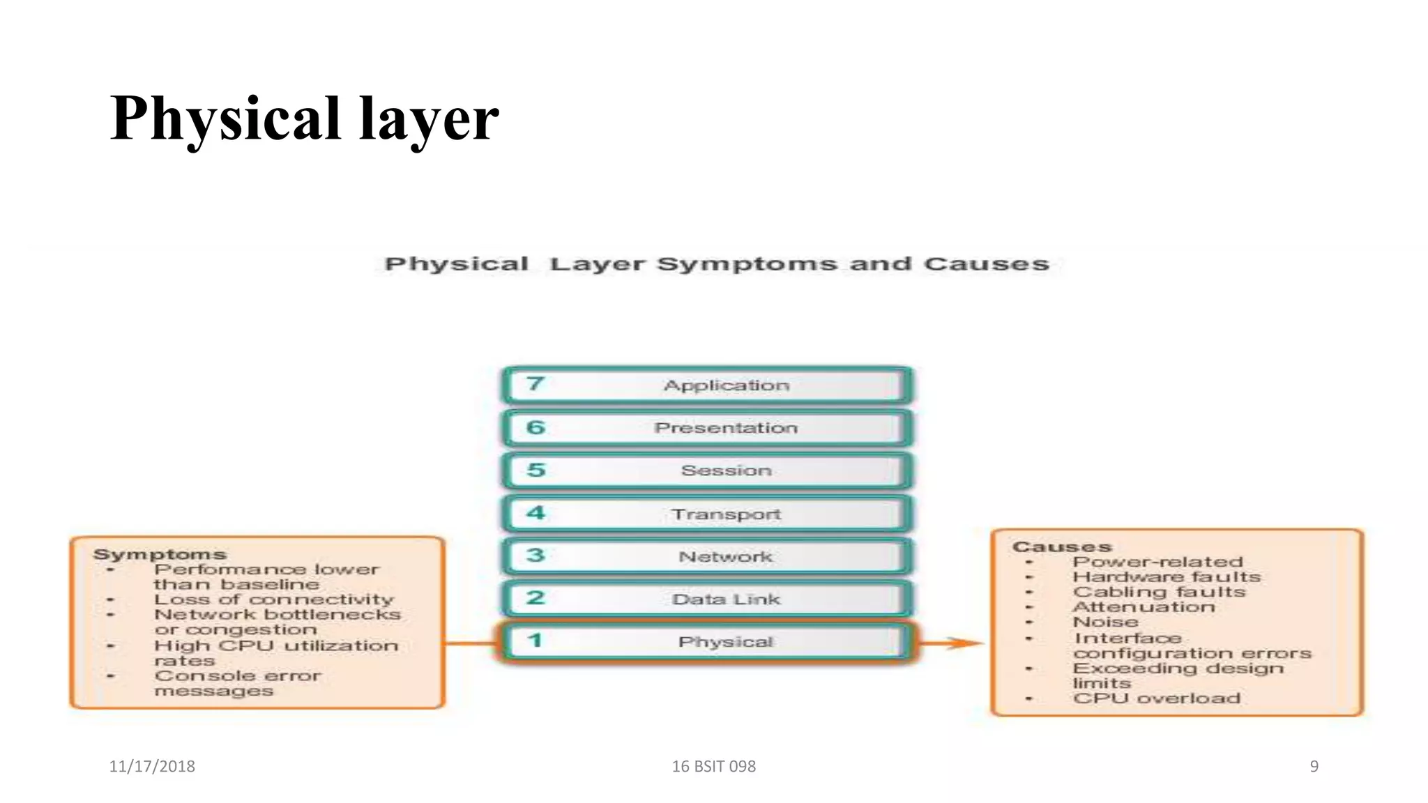 Troubleshooting complex layer 2 issues ppt 16 bsit098 | PPTX