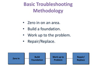 Troubleshooting computer problem | PPT
