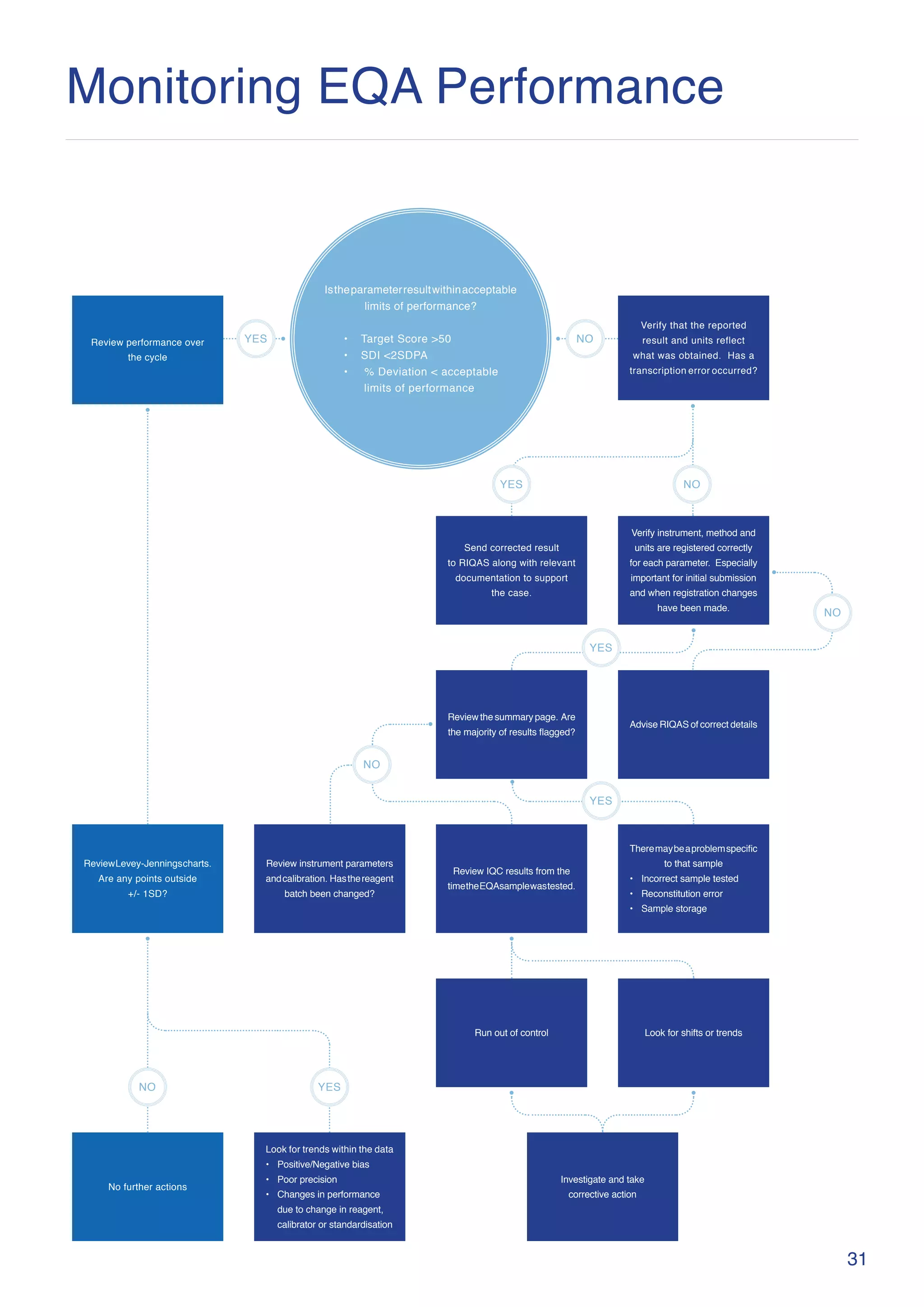 Troubleshooting Poor EQA/QC Performance in the Laboratory | PDF