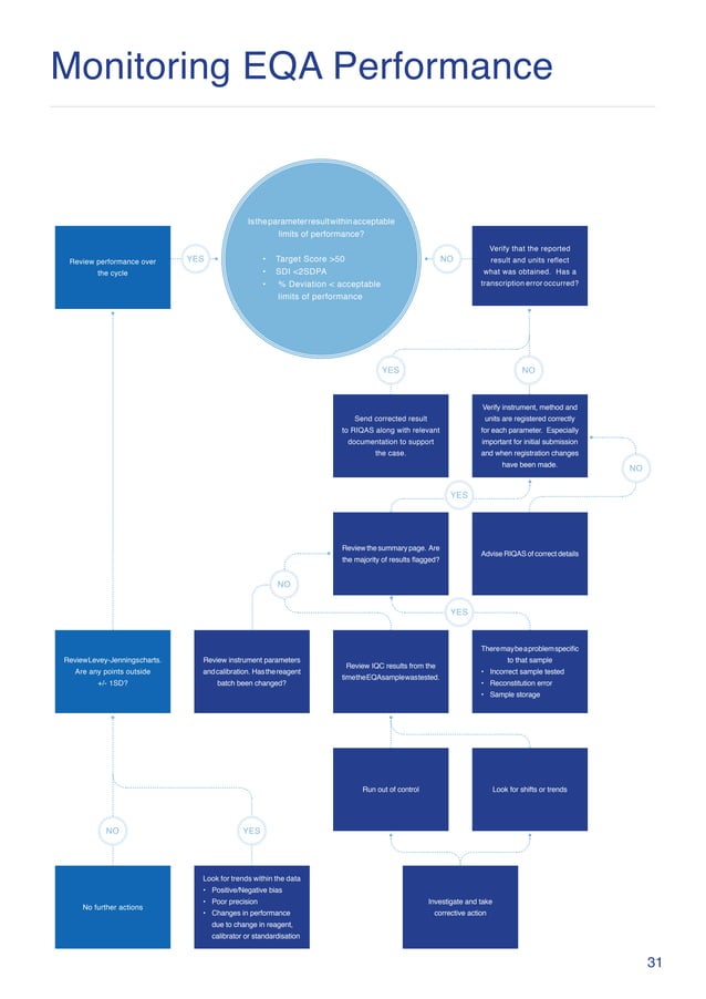 Troubleshooting Poor EQA/QC Performance in the Laboratory | PDF
