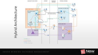 Troubleshooting Exchange Hybrid Deployments | PPTX