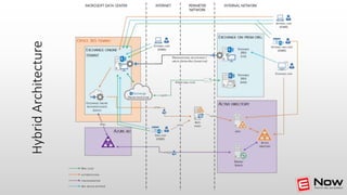 Troubleshooting Exchange Hybrid Deployments | PPT