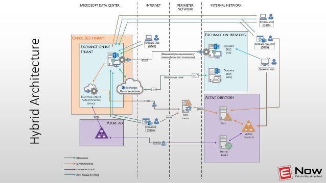 Troubleshooting Exchange Hybrid Deployments Troubleshooting Exchange Hybrid Deployments