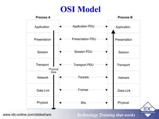 Troubleshooting Industrial Ethernet & TCP/IP Networks | PPT | Computer Networking | Computing