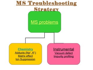 Troubleshooting in lcms | PPT