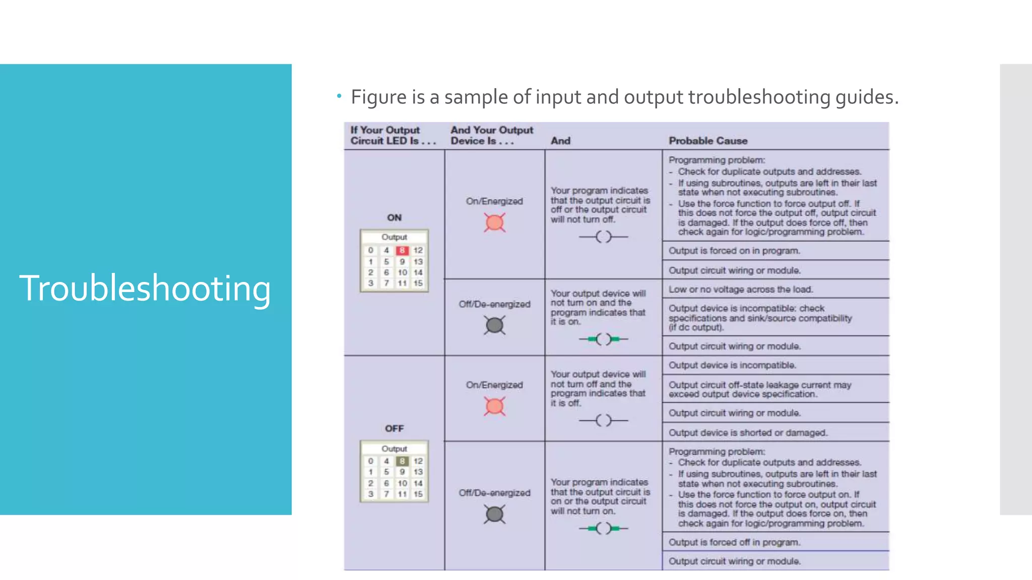 Troubleshooting in plc | PPTX | Computing | Technology & Computing