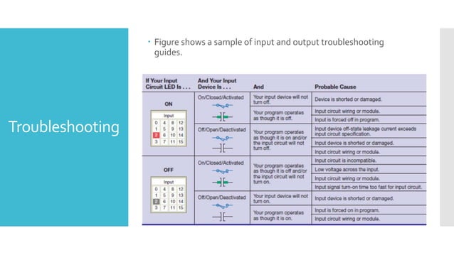 Troubleshooting in plc | PPTX | Computing | Technology & Computing
