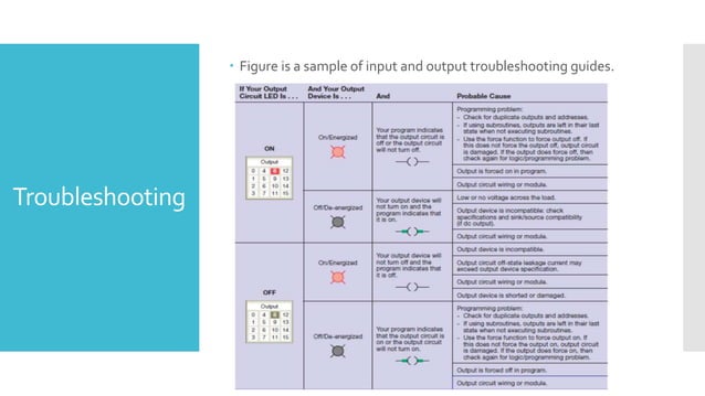 Troubleshooting in plc | PPTX | Computing | Technology & Computing