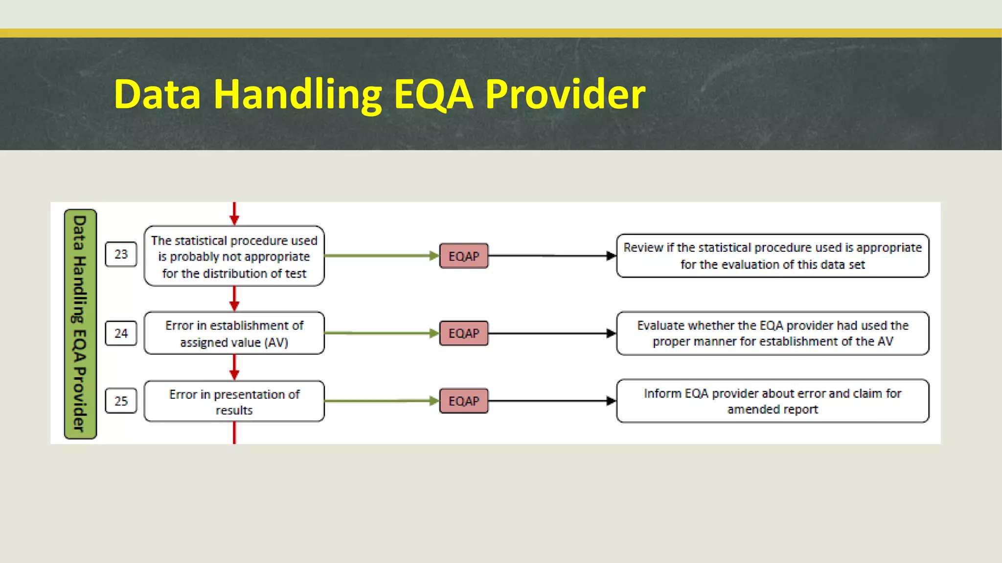 Troubleshooting IQC / EQAS | PPTX