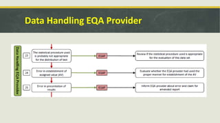 Troubleshooting IQC / EQAS | PPTX | Healthcare Industry | Industries