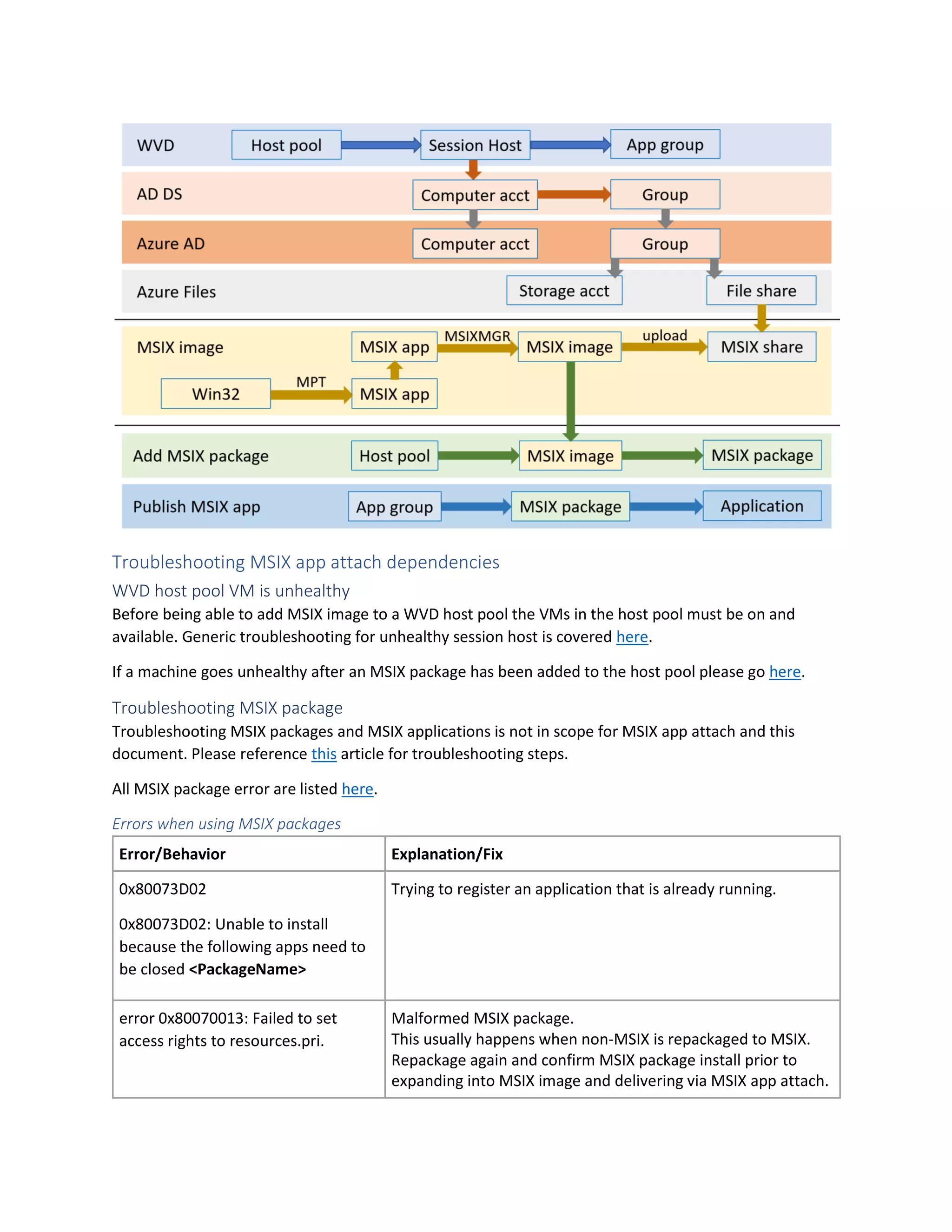 Troubleshooting methedology v2.pdf