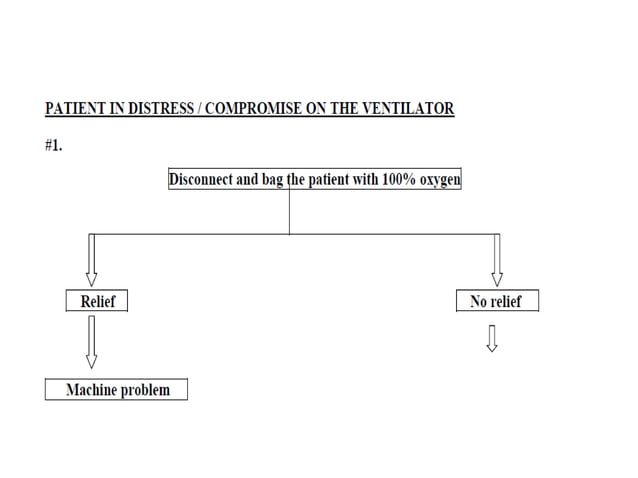 Trouble shooting of mechanical ventilator | PPT | Lung and Respiratory ...