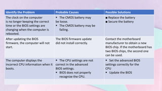 Troubleshooting Process | PPTX