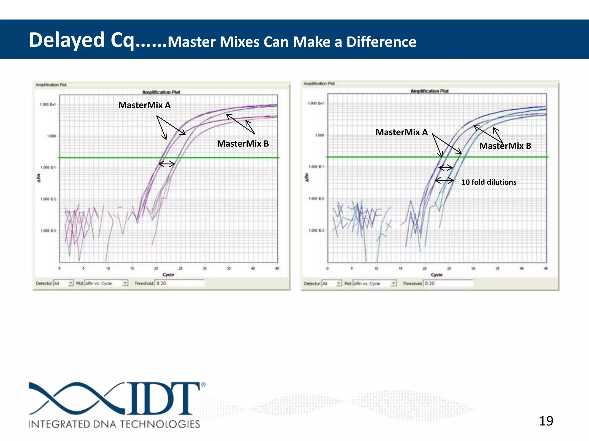 Troubleshooting qPCR: What Are My Amplification Curves Telling Me? | PPTX