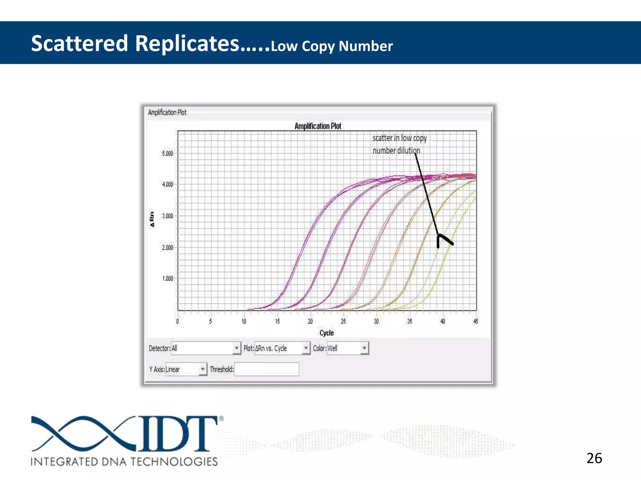 Troubleshooting qPCR: What Are My Amplification Curves Telling Me? | PPTX