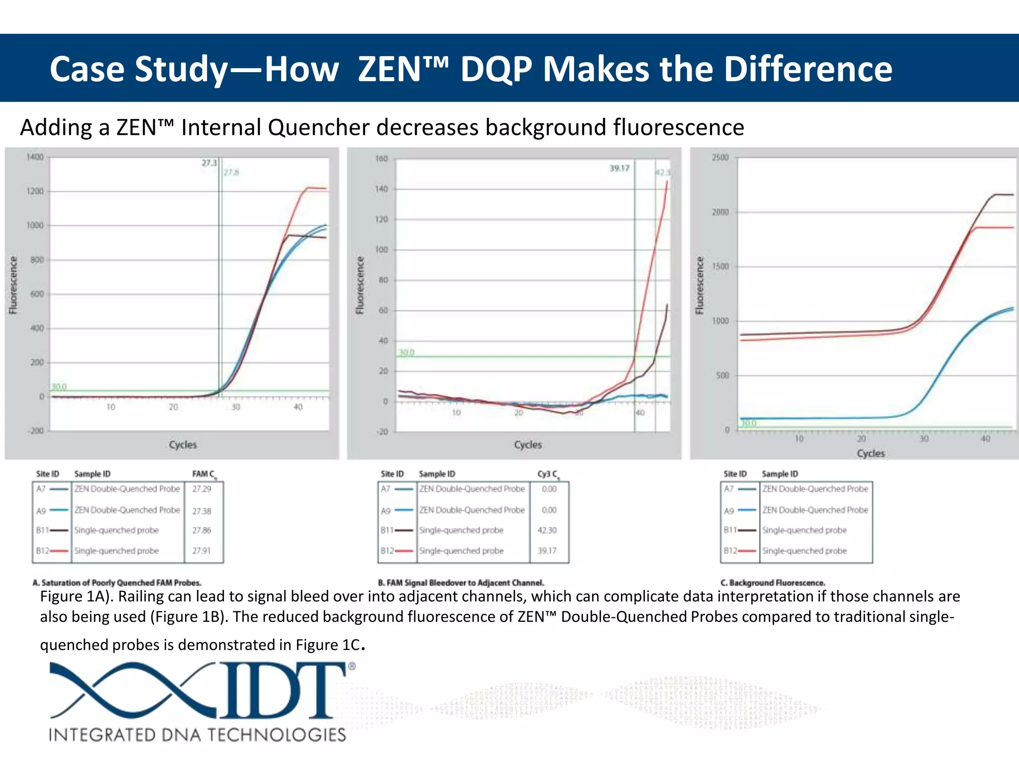 Troubleshooting qPCR: What Are My Amplification Curves Telling Me? | PPTX
