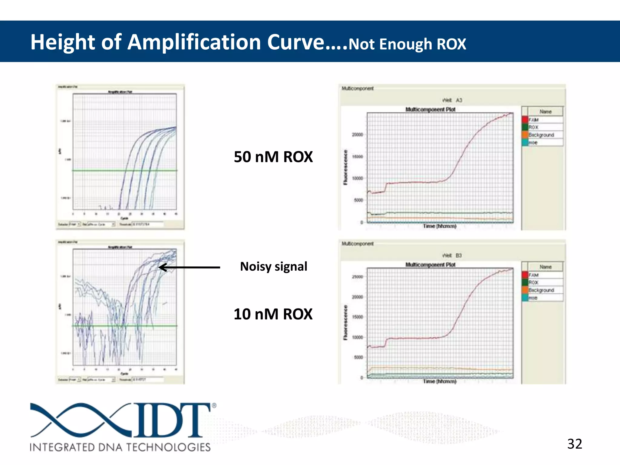 Troubleshooting qPCR: What Are My Amplification Curves Telling Me? | PPTX