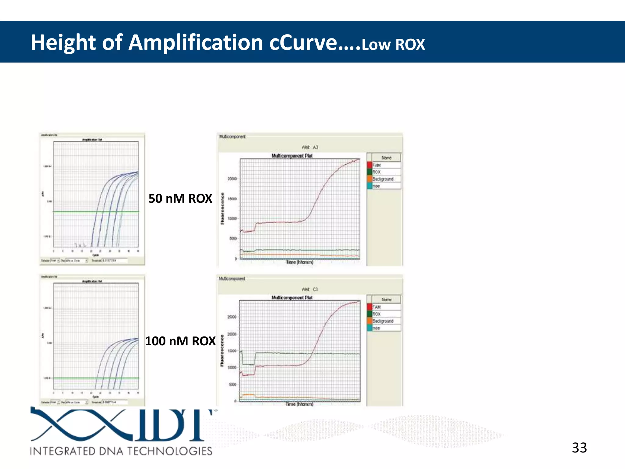Troubleshooting qPCR: What Are My Amplification Curves Telling Me? | PPTX