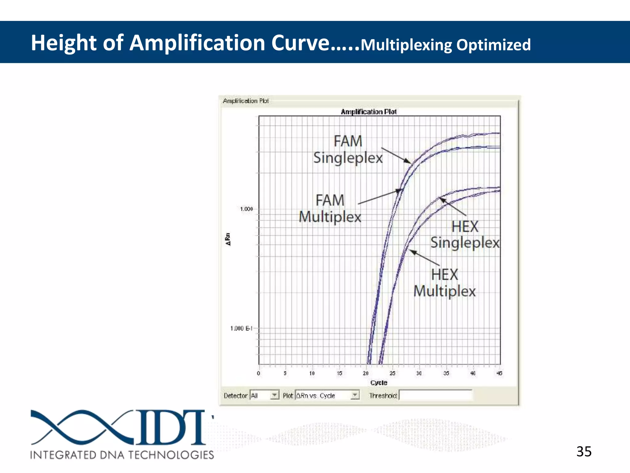Troubleshooting qPCR: What Are My Amplification Curves Telling Me? | PPTX