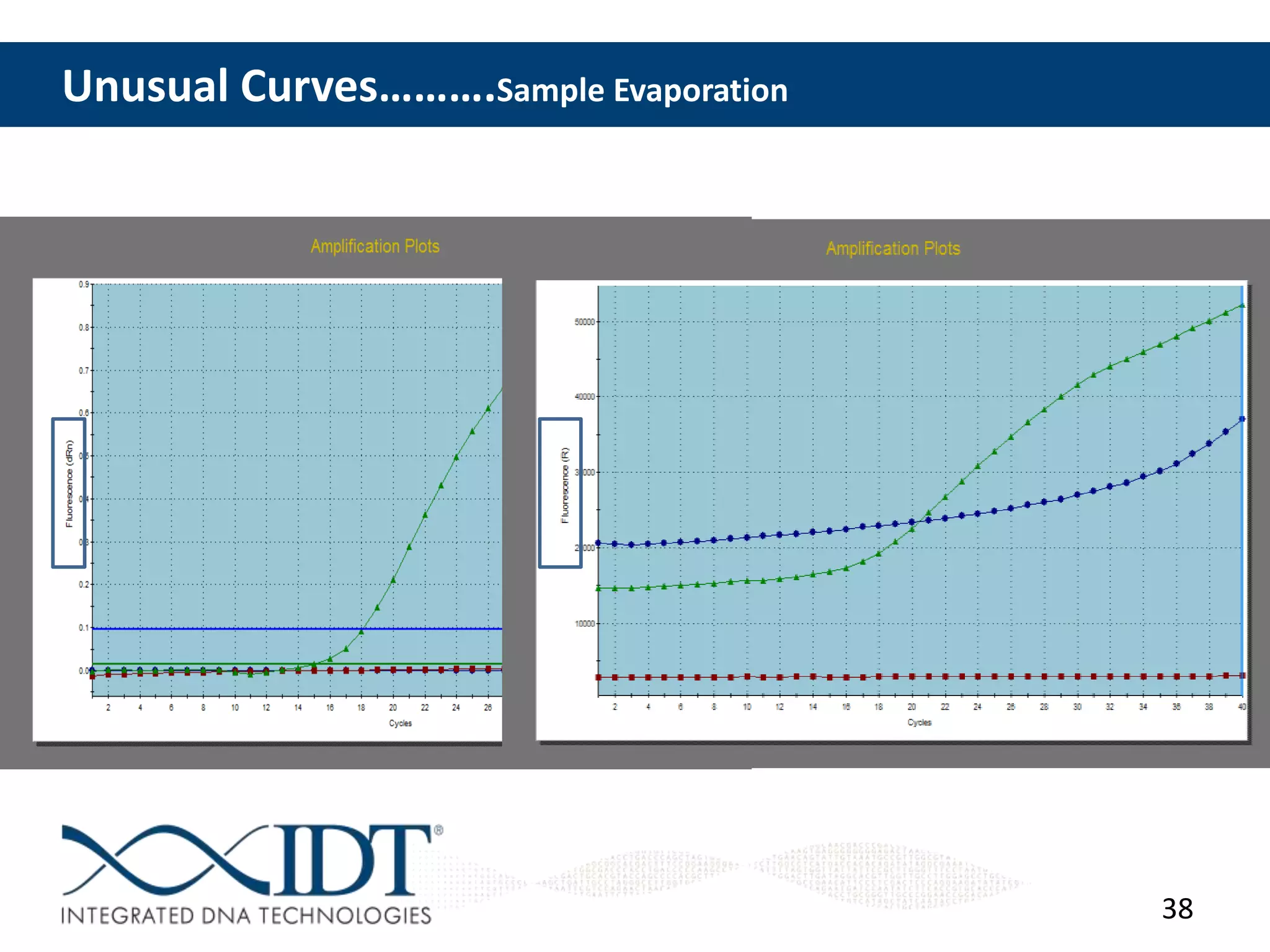 Troubleshooting qPCR: What Are My Amplification Curves Telling Me? | PPTX