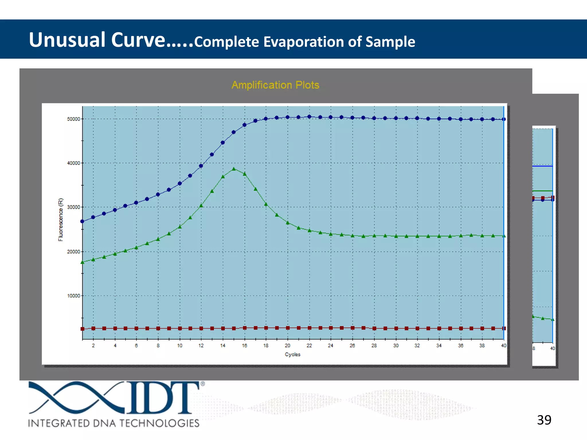 Troubleshooting qPCR: What Are My Amplification Curves Telling Me? | PPTX