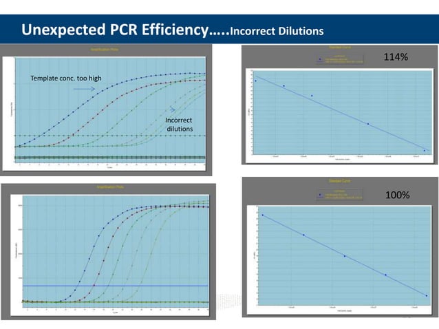 Troubleshooting qPCR: What Are My Amplification Curves Telling Me? | PPTX