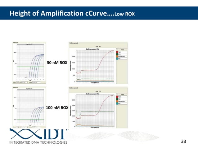 Troubleshooting qPCR: What Are My Amplification Curves Telling Me? | PPTX